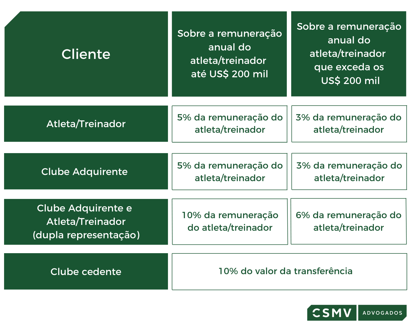 A nova regulamentação dos agentes Fifa - CSMV Advogados